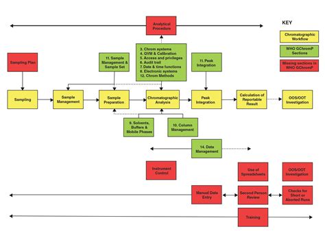What S Good About The Who Good Chromatography Practices Guidance Part 2