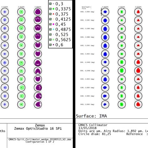 Spot Diagram For The Split Collimator With Mm Focal Length Paraxial Download Scientific