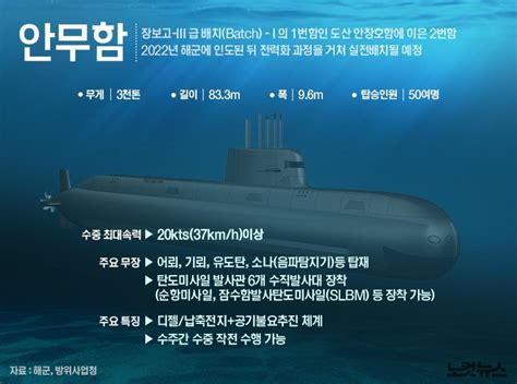 그래픽뉴스 3천톤급 잠수함 안무함slbm 탑재 가능 노컷뉴스