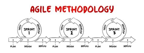 Agile Mindmap Images Stock Photos D Objects Vectors