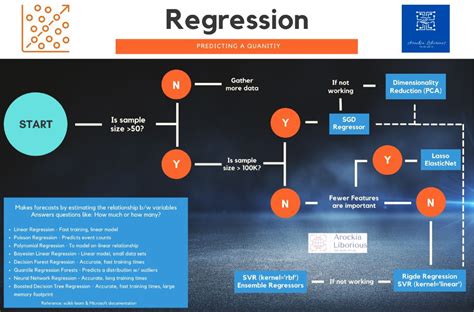 Regression Cheat Sheet Regression Data Science Pdf To Text