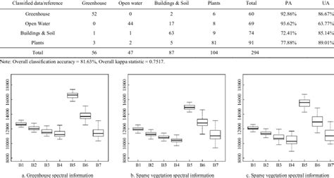 Error Matrix And Accuracy Assessment Of Per Pixel Svm Classification Download Table