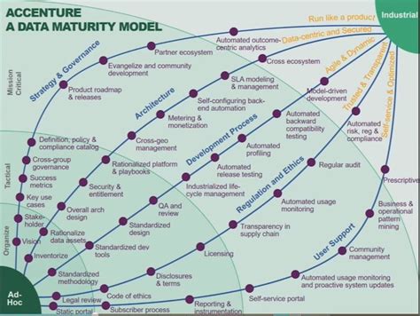 Enterprise Architecture Maturity Model