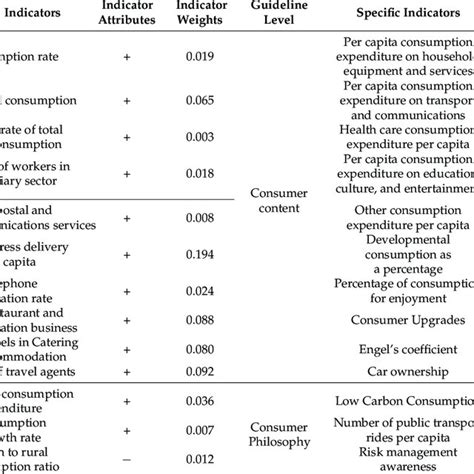 Comprehensive Evaluation Index System For Consumer Upgrading