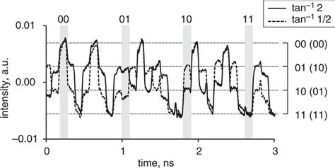 Operating Waveform Of The Optical Da Conversion The Highlighted