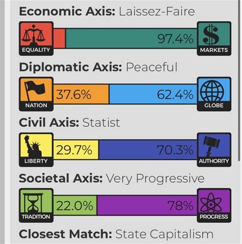 8 Values Political Test