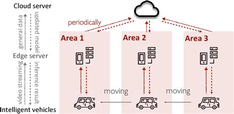 figure 1 from edge computing empowered generative adversarial networks