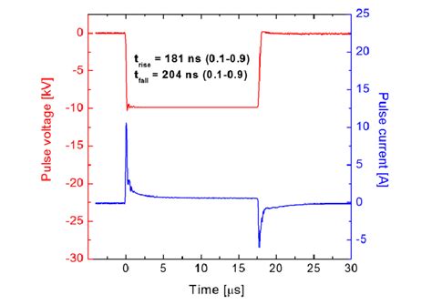 Waveforms Of The Output Pulse Voltage And Current Measured During The Download Scientific