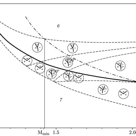 Angle Of Oblique Shock Wave Reflection Versus The Free Stream Mach