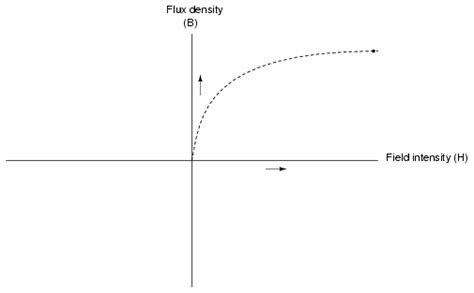 Permeability And Saturation Magnetism And Electromagnetism Electronics Textbook