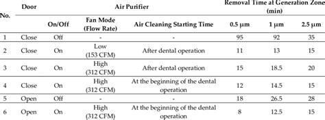 Removal Times Of The Cases At The Generation Zone Download