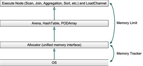一文揭秘高效稳定的 Apache Doris 内存管理机制doris Be 节点 内存 Csdn博客