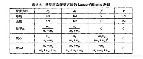 《数据挖掘导论》学习 第八章 聚类分析：基本概念和算法数据挖掘导论第8章 聚类分析基本概念和算法 Csdn博客