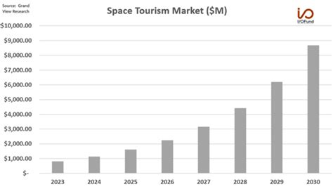 Beth Kindig On Twitter The Global Space Tourism Market Is Forecast To