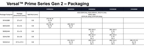 Xilinx Versal 自适应soc器件概览 哔哩哔哩