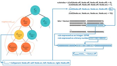 Cellular Automata On Binary Trees A Functional Implementation In Scala