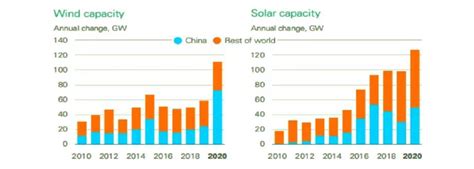 Annual Change In Global Wind And Solar Capacity Download Scientific Diagram