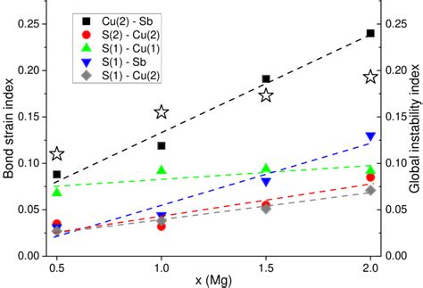 Bond Strain Index Full Symbols And Global Instability Index Open Download Scientific Diagram
