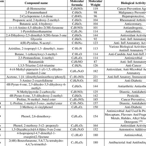 Pdf Phytochemicals Analysis And Gc Ms Analysis Of Identification And Characterization Of