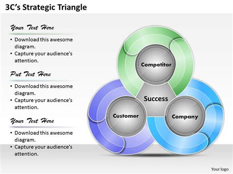 3cs Strategic Triangle Powerpoint Template Slide Powerpoint Shapes