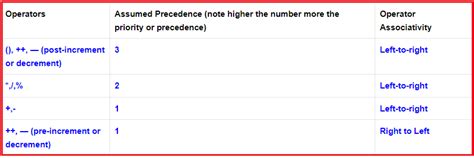 Operator Precedence And Expressions In C Dot Net Tutorials