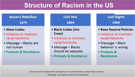 Structure Of Racism In The United States Download Scientific Diagram