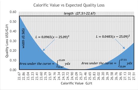 Asymmetric Quadratic Loss Curve For Coal Procurement Download