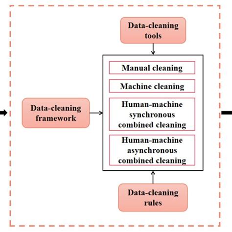 Normal Workflow For Data Cleaning Download Scientific Diagram
