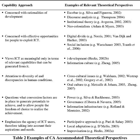 Table 2 From Exploring The Value Of The Capability Approach For E Development Semantic Scholar