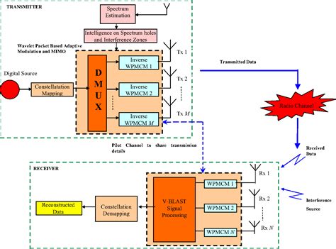 Figure 1 From Wavelet Packet Multi Carrier Modulation Mimo Architecture