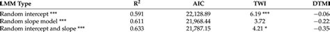The Result Of The Linear Mixed Model Lmm With Three Types Of Random