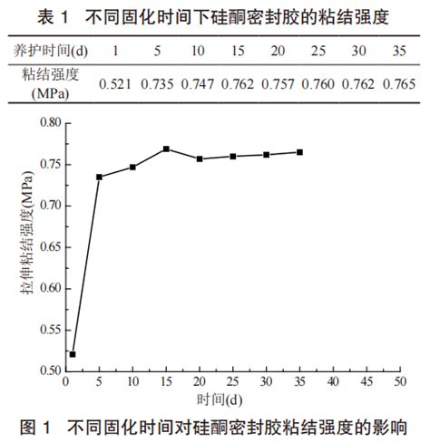 实践技术：装配式建筑拼接缝用硅酮密封胶粘结性能研究试验混凝土因素