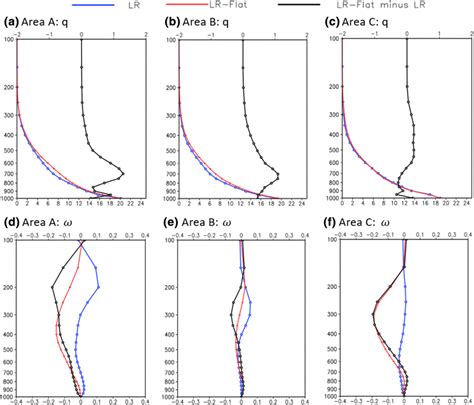 Top Vertical Profile Of Specific Humidity Q G Kg⁻¹ From The Lr