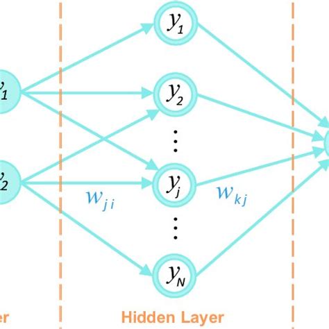 Proposed Multi Layer Perceptron Structure Download Scientific Diagram