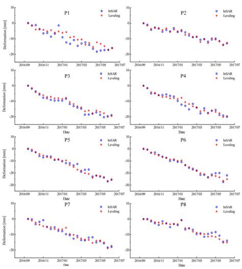 Time Series Insar Deformation Monitoring Of High Fill Characteristic Canal Of South North Water