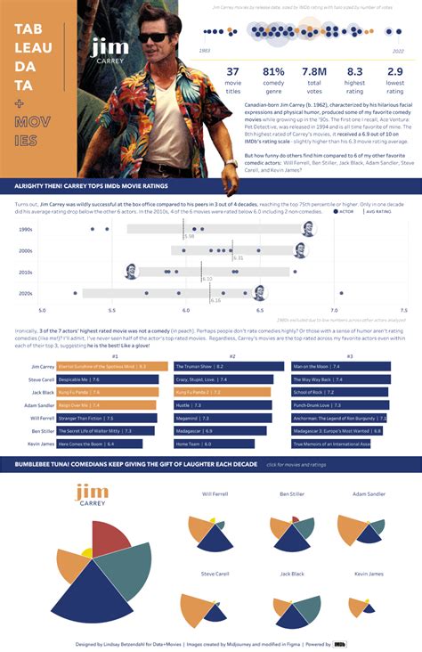 Lights Camera Action Tableau And IMDb Feature Data Visualization