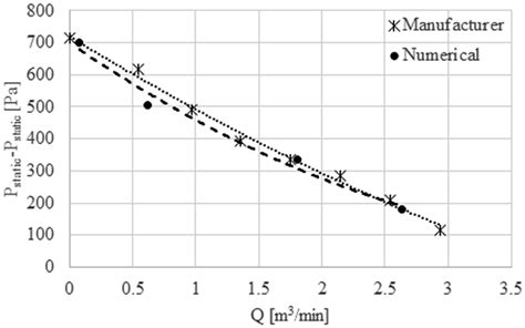 Validation Of The Numerical Model Download Scientific Diagram
