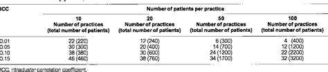 Table 1 From Sample Size Calculations For Cluster Randomised Trials