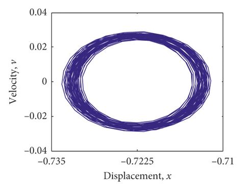 Dynamic Response Of The System At ω 28 A Phase Diagram B