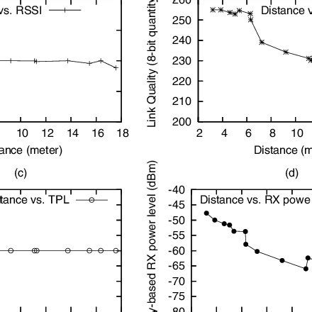Relationship Between Various Bluetooth Signal Parameters Distance Download Scientific Diagram