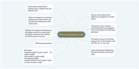 Active And Passive Voice Mindmeister Mind Map