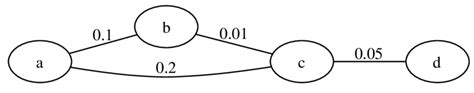 2 An Example Of A Simple Substitution Graph Involving Four Tasks