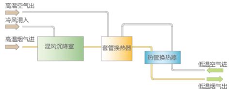 阳极炉余热回收江苏智道工程技术有限公司专注于工业企业系统能量综合利用、有效成分回收和净化处理达标排放的国家级高新技术企业，节能环保系统优化