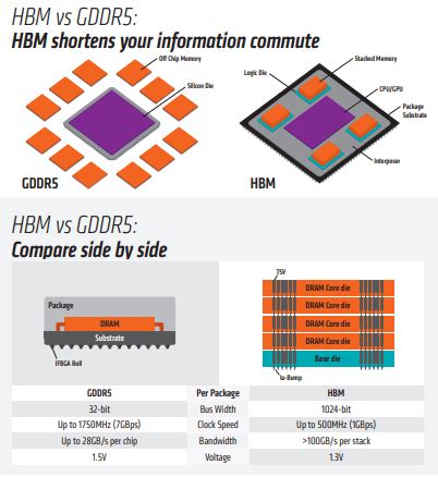 Ddr Gddr Hbm