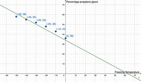 A Linear Regression Model For The Propylene Glycol Data In T Quizlet