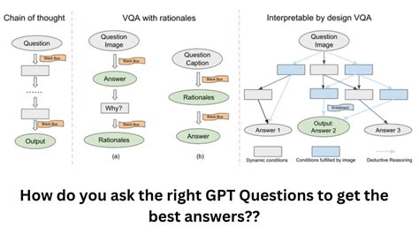 How Do You Ask The Right Gpt Questions To Get The Best Answers