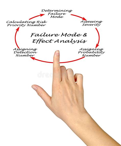 Failure Mode And Effects Analysis Process Stock Image Image Of Assemble Cause