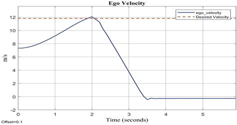 Applied Sciences Free Full Text Autonomous Vehicle With Emergency Braking Algorithm Based On