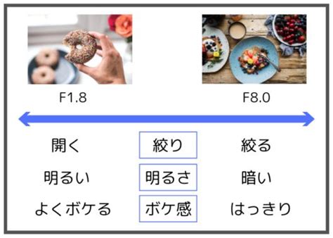 カメラ初心者がまず学ぶべき10のこと。カメラの使い方と基本知識。 カメラ初心者のための使い方解説書 一眼レフ 写真 写真撮影技術 カメラ