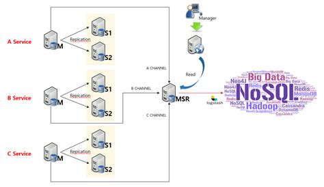 Mysql Msrmulti Source Replication 도입 기술블로그